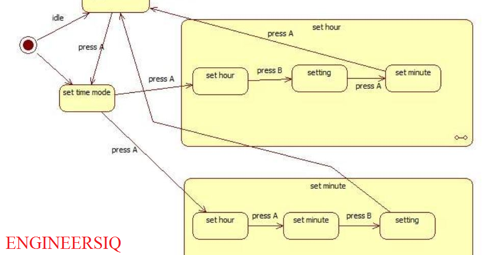State Diagram of Digital Watch - Engineersiq