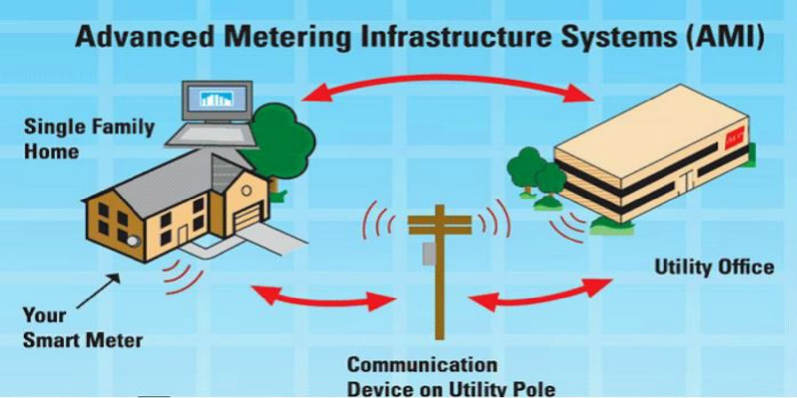 advanced metering infrastructure market headed for growth and global