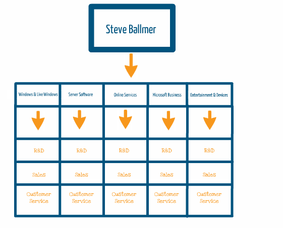 Bill Gates road to leadership : Microsoft's organization structure from ...