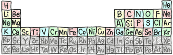 Mrs. Remis' Science Blog - 8th grade: PERIODIC TABLE - INTRODUCTION #1