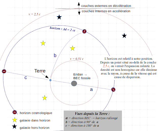 isotropie de l'horizon cosmologique