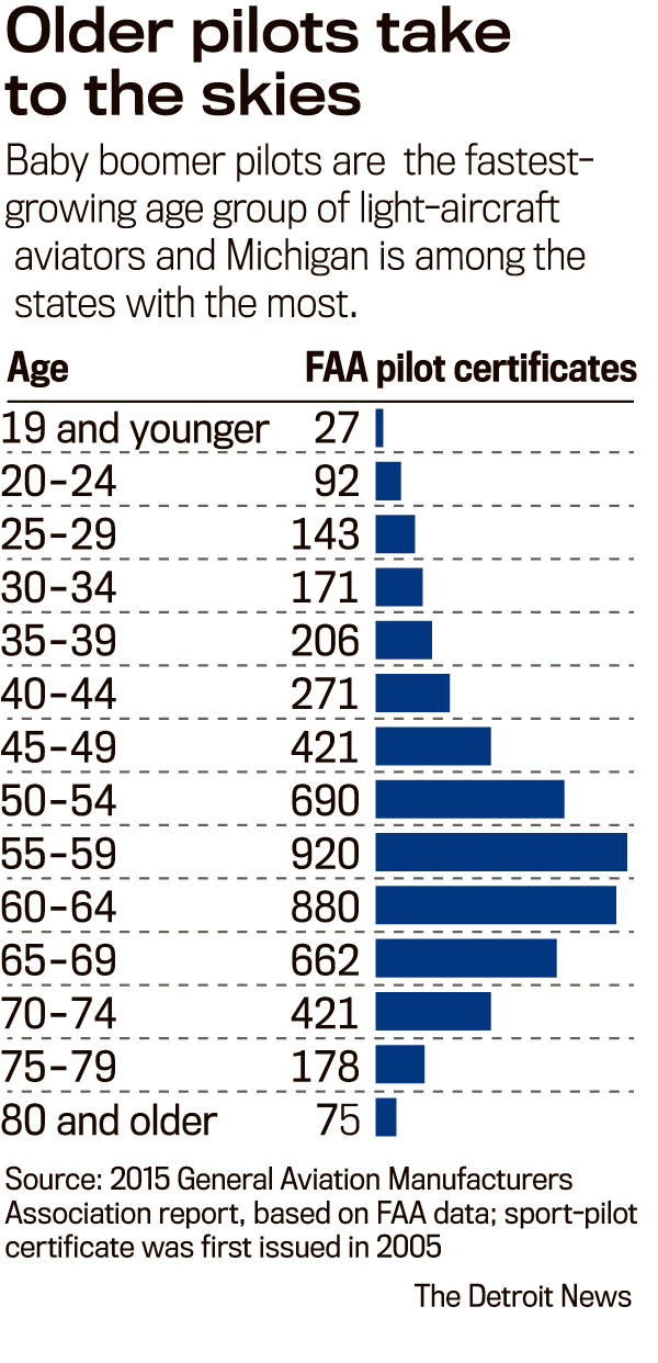 Kathryn's Report: Baby boomers flying high in light aircraft