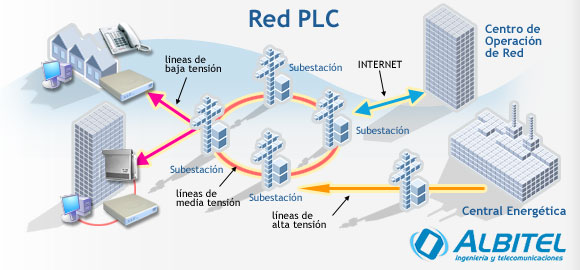 COMUNICACIONES POR LA RED ELÉCTRICA PLC