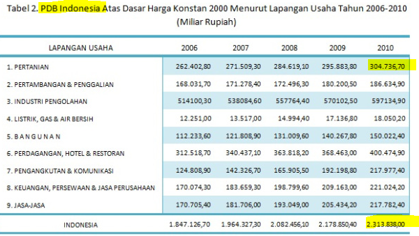 Pengertian, Rumus dan Contoh Metode Analisis Location Quotient (LQ)