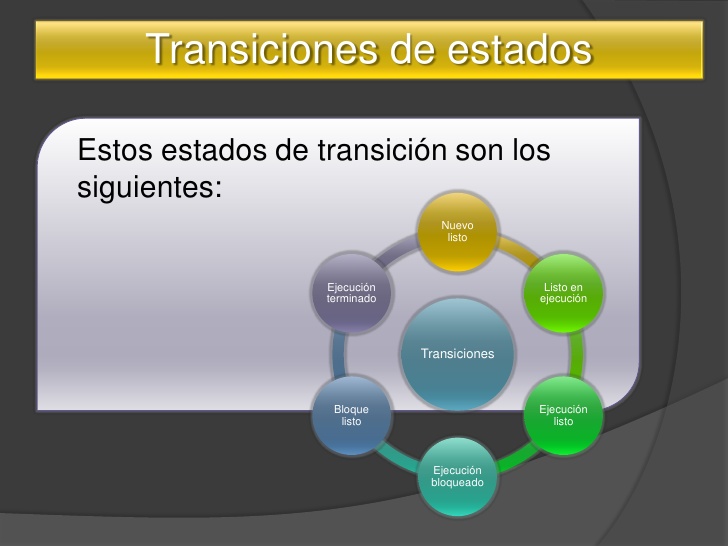 ESTADOS Y TRANSICIONES DE LOS PROCESOS