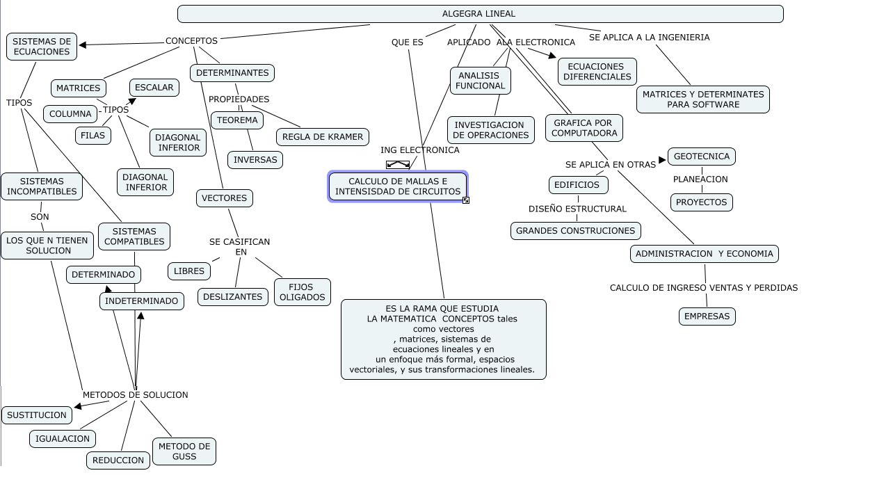 Álgebra Lineal Uniminuto(Grupo 5): Mapa Conceptual Álgebra Lineal