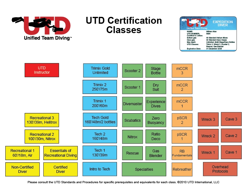 Viviendo a Pesar de la Crisis: Metodología UTD (Unified Team Diving) de ...