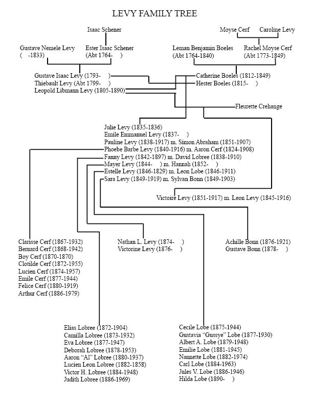 Cerf Ancestry: Levy Descendants Chart