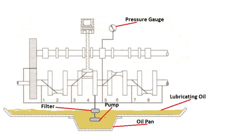 Automobile Lubrication System Classification - Easy to Learn