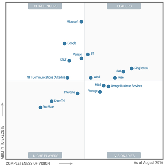 Magic Quadrant For Unified Communications As A Service