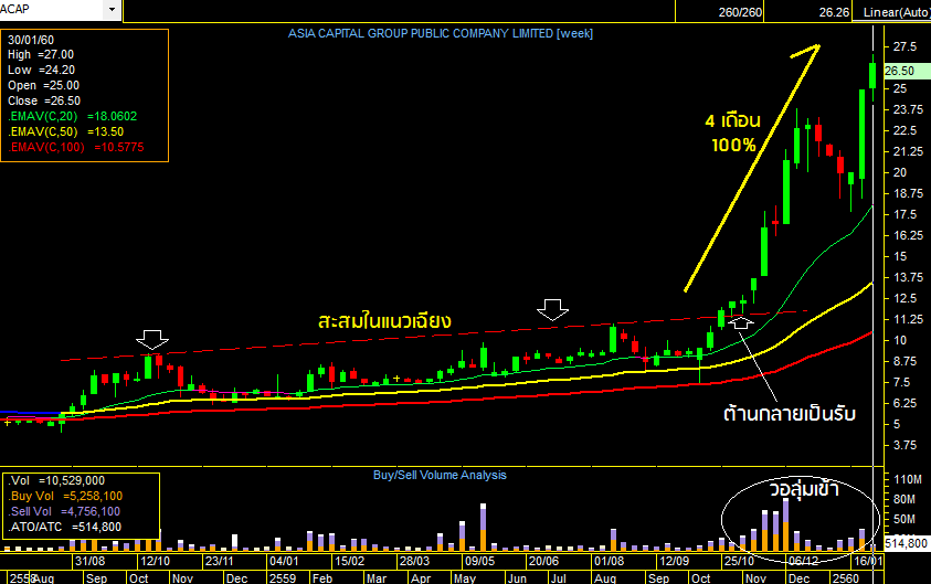 วอลุ่ม(โวลุ่มหุ้น)และการยืนยันขาขึ้น (Volume & Up Trend Confirmation)