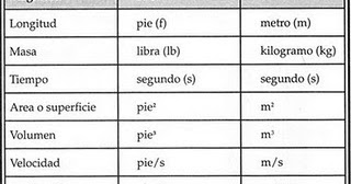 FÍSICA BÁSICA : Unidade de Medida