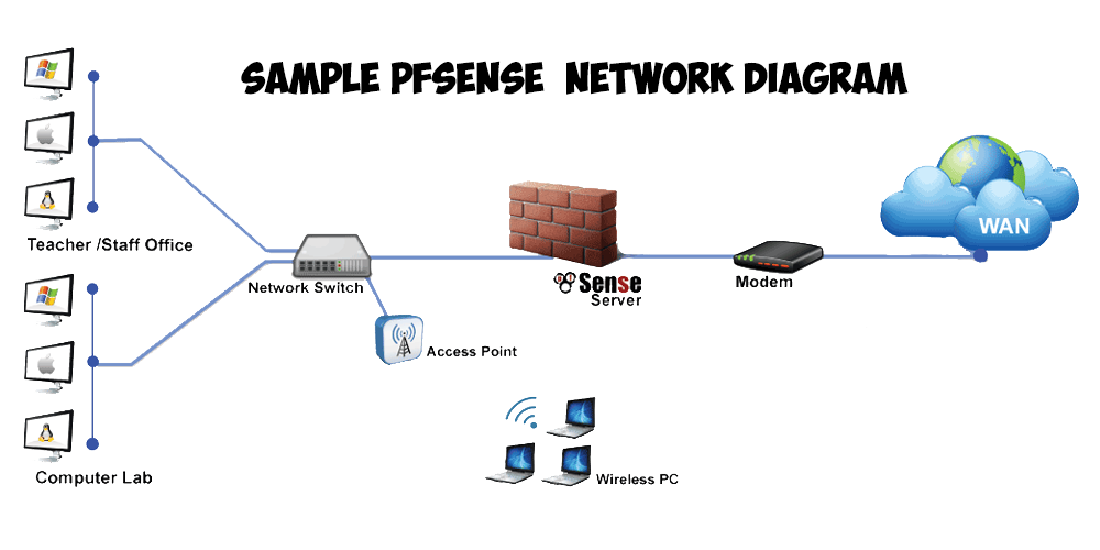 Guides in installing pfSense