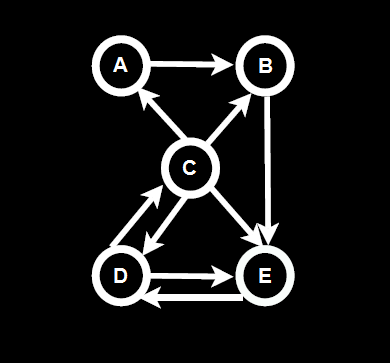 Java Program to Implement Simple PageRank Algorithm | Codispatch