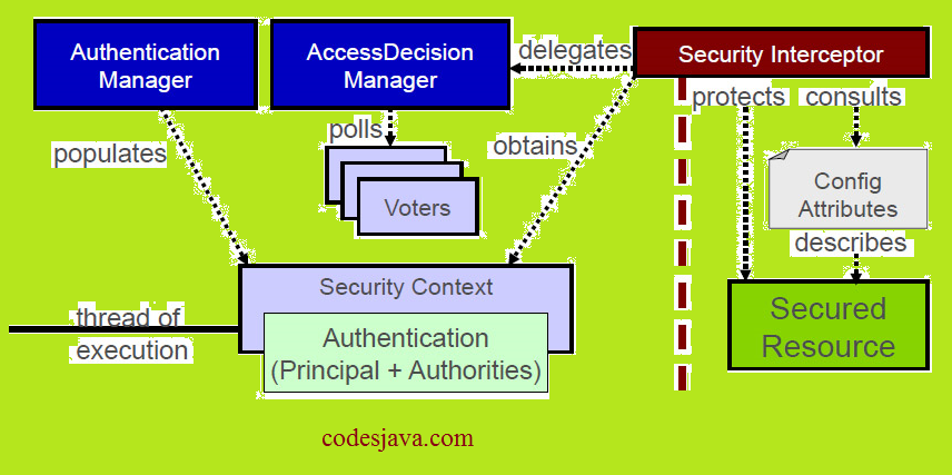 fliprank: spring security architecture