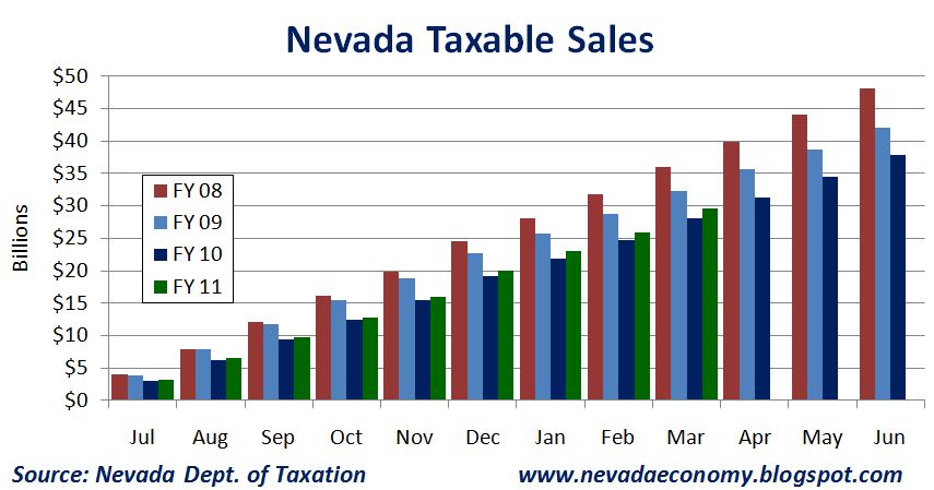 The Nevada Economy