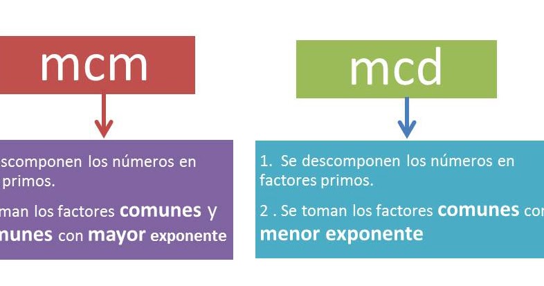 enREDando: Mínimo común múltiplo y máximo común divisor