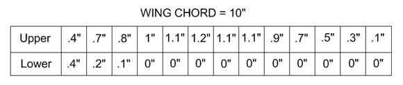 model aircraft: The Clark Y Airfoil is Ideal for RC Model Aircraft