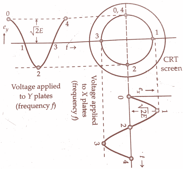 Lissajous Patterns in CRO for Measurement of Phase & Frequency