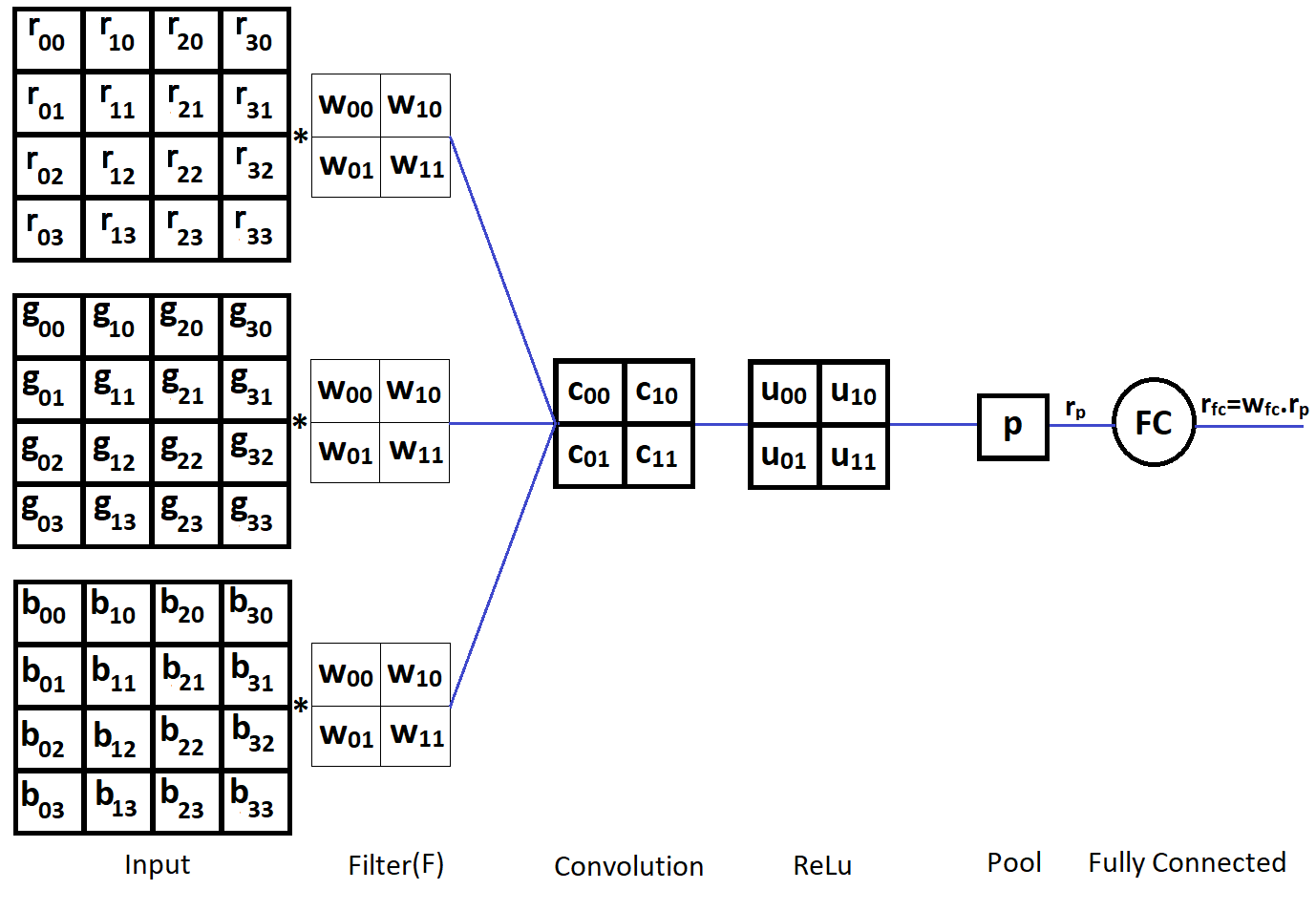 Part III: Backpropagation mechanics for a Convolutional Neural Network
