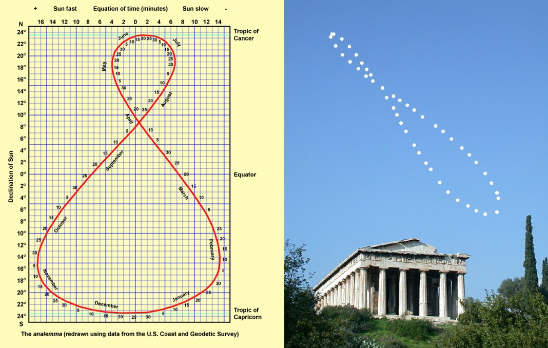 Portal Furnari: FIGURA DE ANALEMA