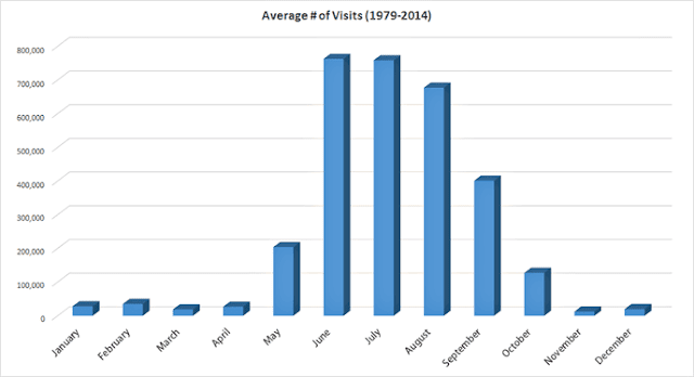 Fly Fishing In Yellowstone National Park: 11/01/2015 - 12/01/2015