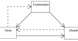 patron modelo-vista-controlador