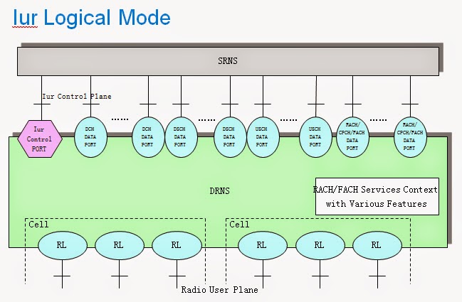 Telecom knowledge and experience sharing: UMTS Interface Protocol