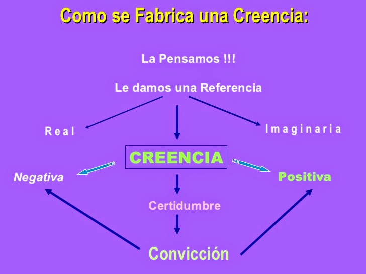 Terapias y Movimientos Energéticos: ¿Qué son las creencias?