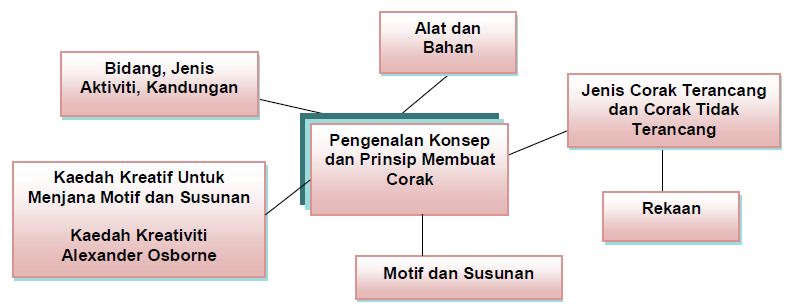 Hamparan Seni: MODUL - PENGENALAN KONSEP DAN PRINSIP MEMBUAT CORAK DAN ...