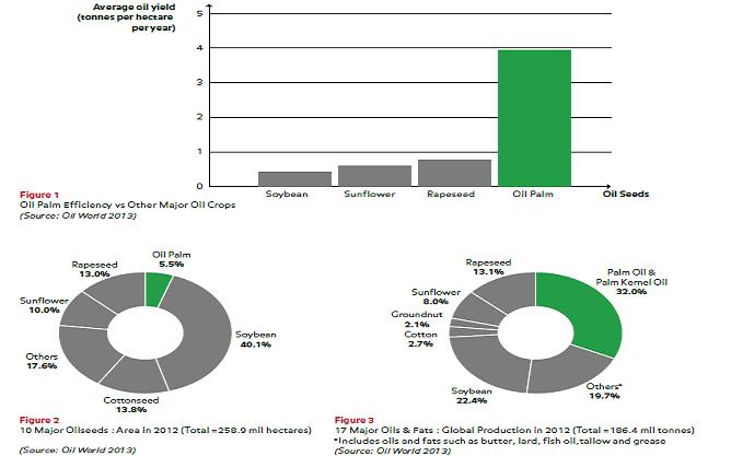 Oil prices in the world: Palm Oil Facts & Figures