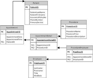 ITC Resources: Dentist Appointment ERD