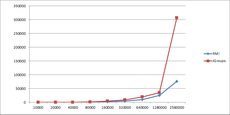 EhCache复制：RMI与JGroups-CSDN博客