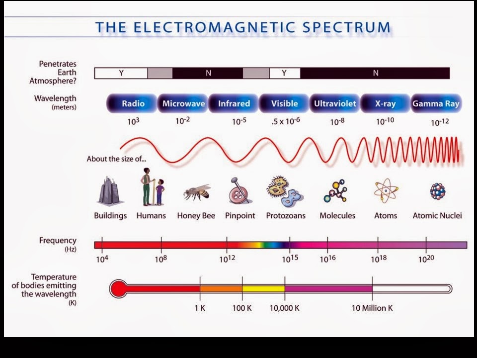 iGCSE Physics: The Electromagnetic Spectrum