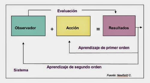 Escuela de Coaching Profesional: El Modelo O.S.A.R