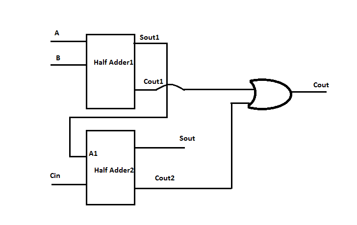 Fulladder using Half adder