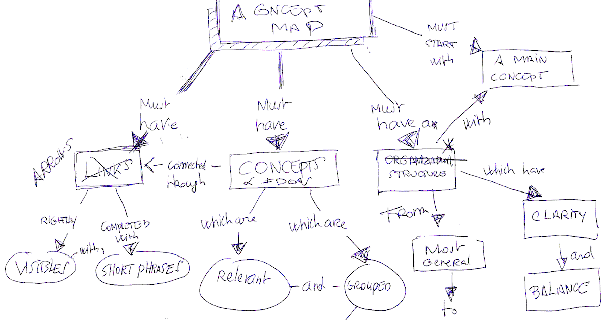 What Is A Concept Map | Mary W Tinsley