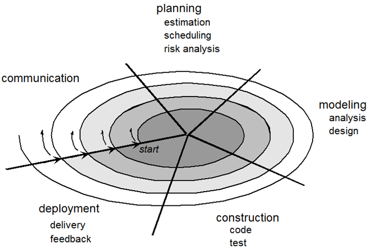 Informatics: Model Proses dalam RPL