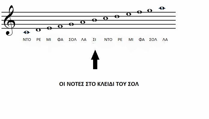 Μουσικής Καμώματα: Οι Νότες στο Πεντάγραμμο