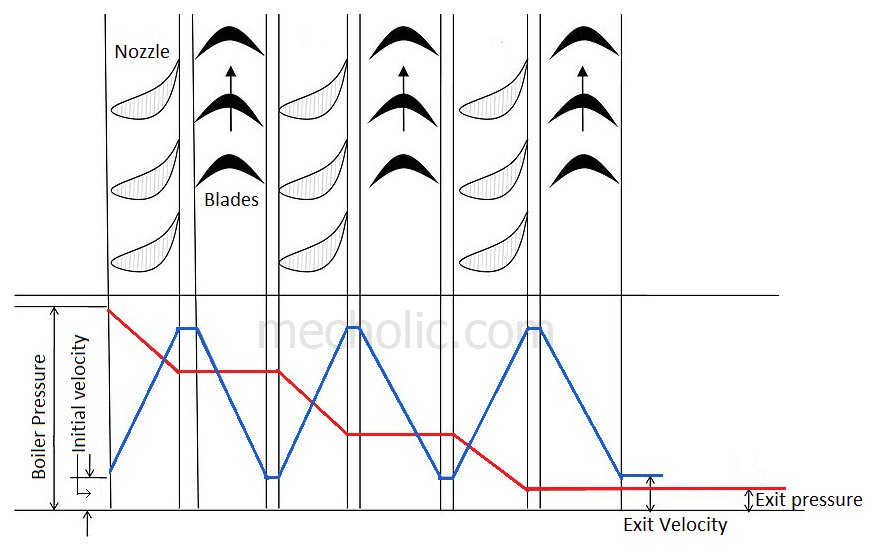 Construction and Working of Pressure Compounding Turbine with Diagram ...