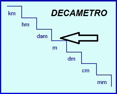 CUANTO: Cuanto equivale un decametro