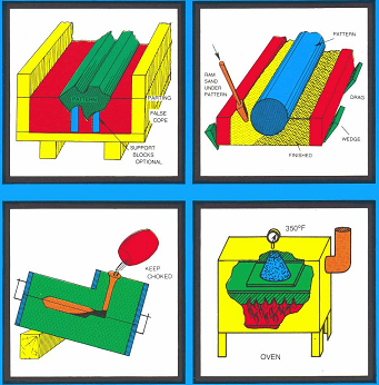 Different Sand Casting Process- Advantages and Disadvantages ...
