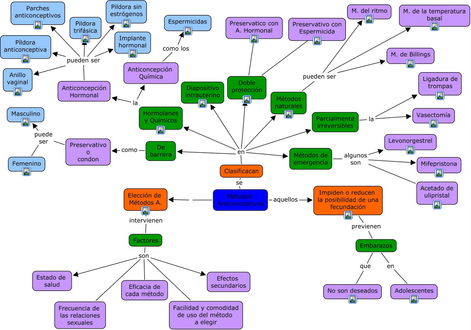 "La Sexualidad en los Jóvenes": MAPA CONCEPTUAL
