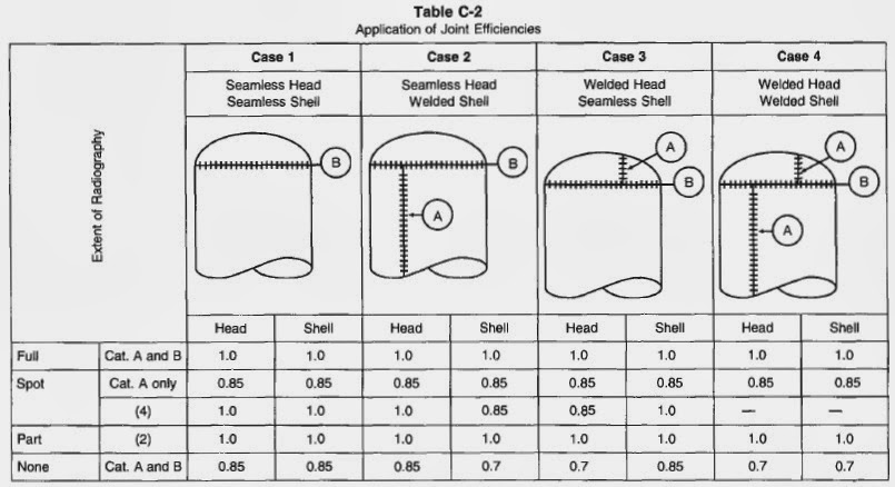 Let's learn for our future: JOINT EFFICIENCIES (ASME CODE)