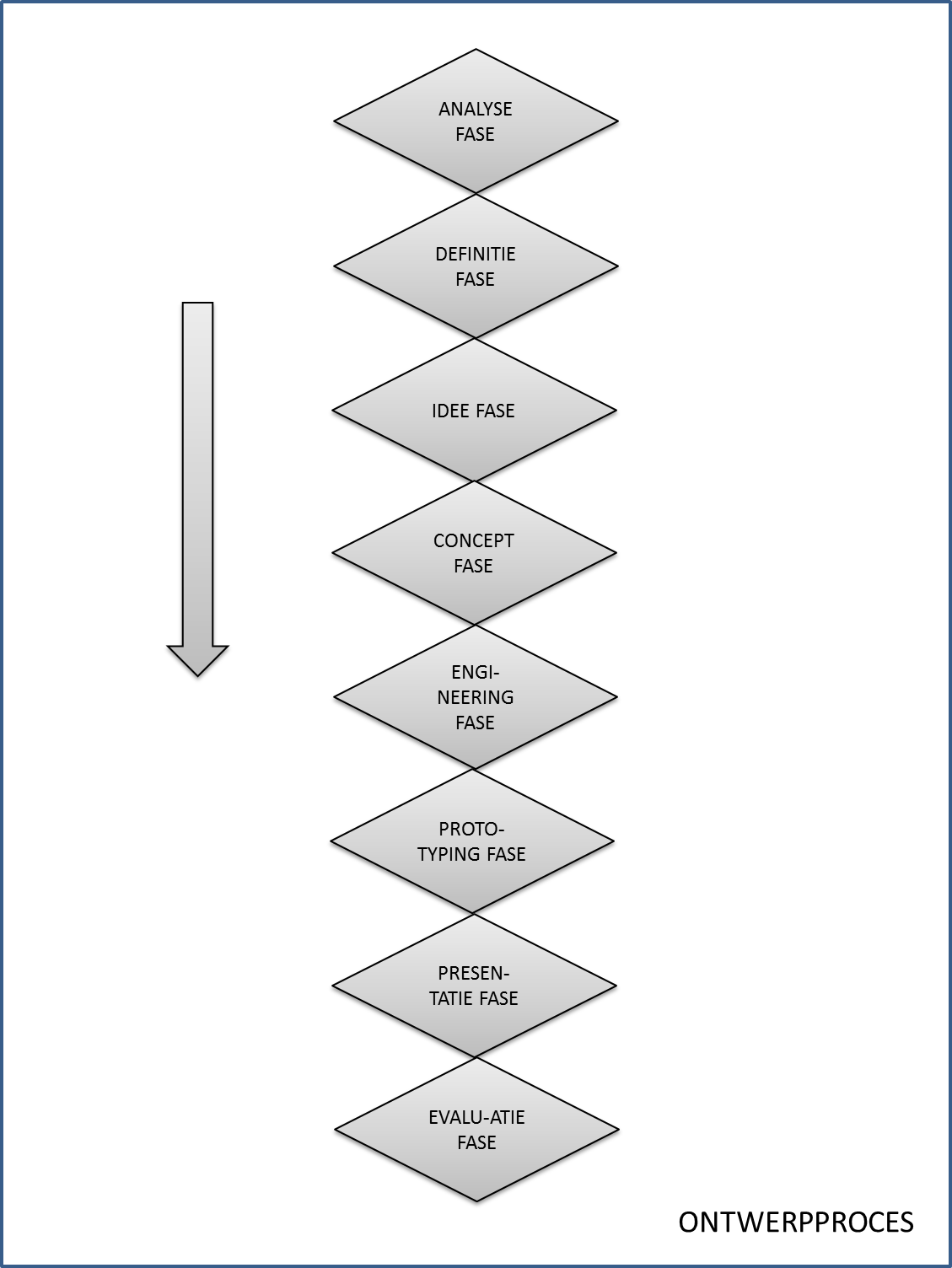 Industrieel Product Ontwerpen: Ontwerpproces
