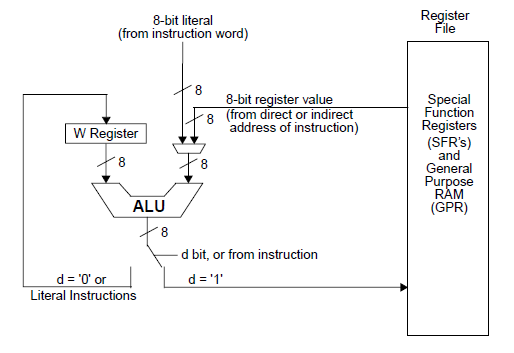 computer organisation and architecture: Arithmetic Logic Unit (ALU)