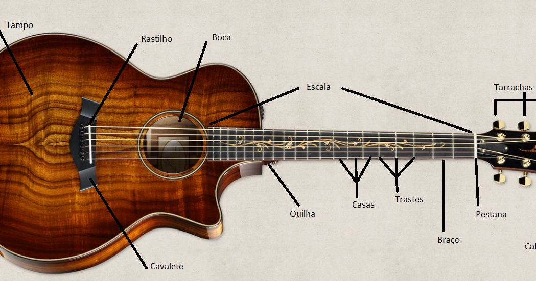 Aprender Pra Servir: Partes do violão e da Guitarra