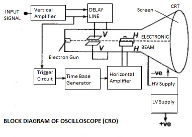 Cathode Ray Oscilloscope with Block Diagram