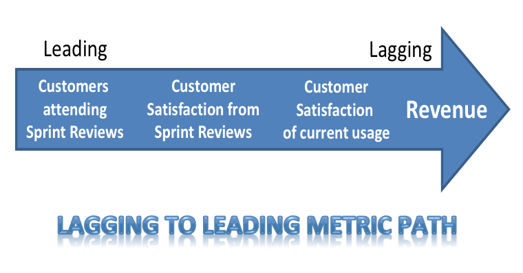 Agile Adoption Roadmap: Agile Lagging to Leading Metric Path
