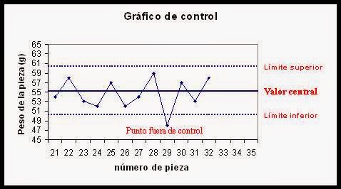 Disfrutando las Matemáticas.: SPC( CONTROL ESTADISTICO DEL PROCESO)